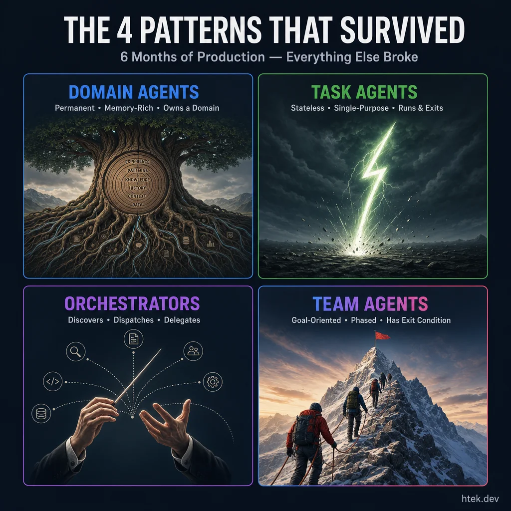 53 Agents, Zero Chaos: The Multi-Agent Orchestration Patterns That ...
