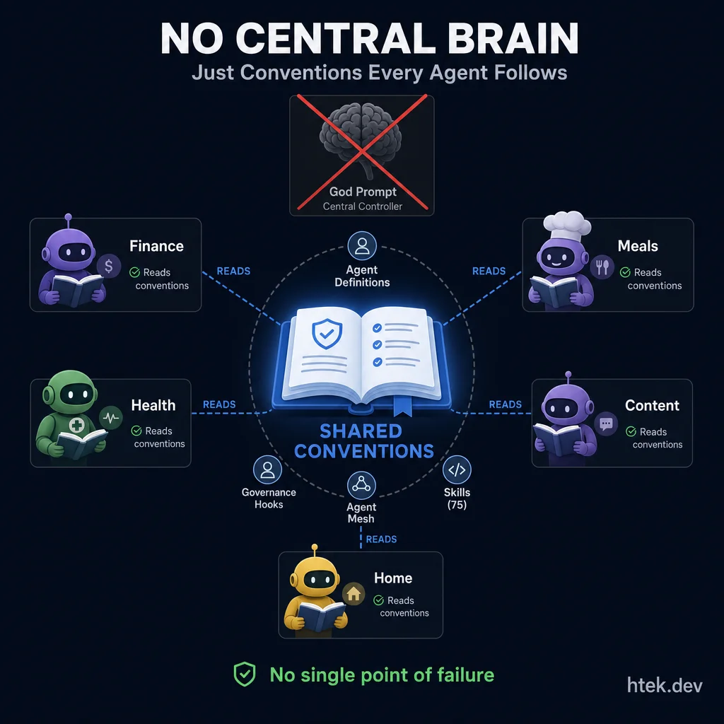 53 Agents, Zero Chaos: The Multi-Agent Orchestration Patterns That ...