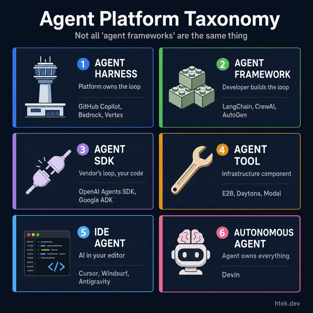 All Agent Harnesses: The Live Comparison — htek.dev