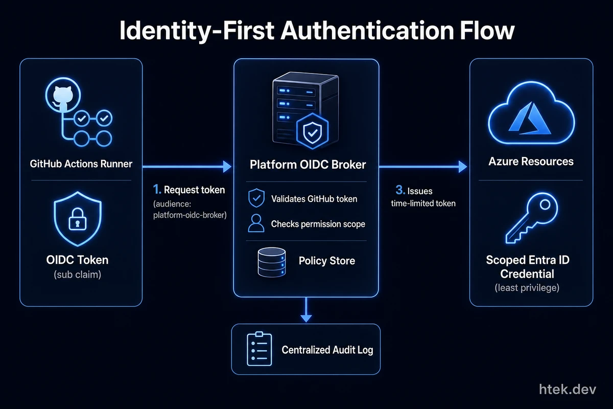 Your GitHub Actions Don't Need Secrets — htek.dev
